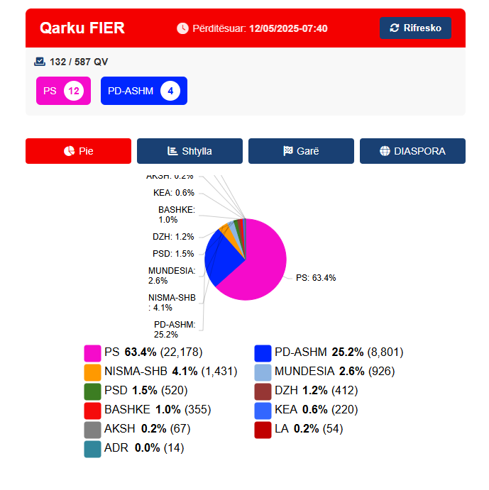 Qarku Fier/ Numërohen 132 kutitë votimi, ja si renditen partitë ...